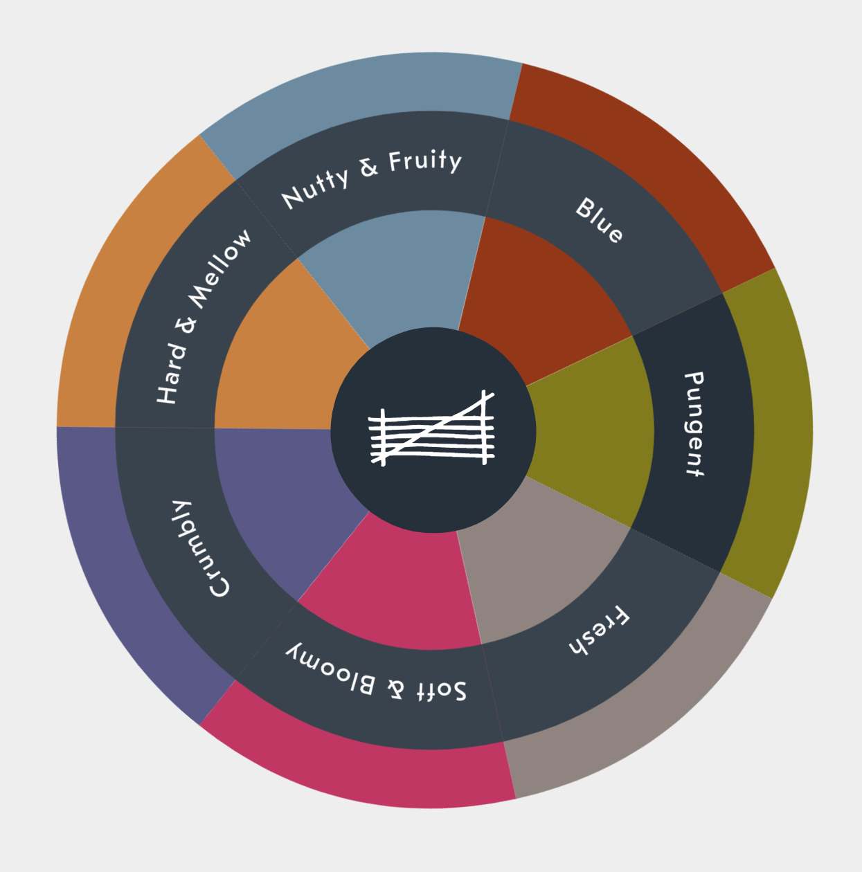Peters Yard - Cheese Pairing Wheel | Big Cheese Weekender